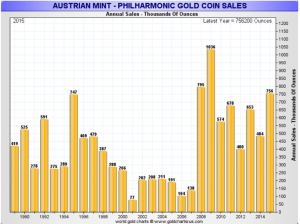 4 Reasons Why You Should Have Austrian Philharmonic Gold Coins in Your Portfolio - Product News ...